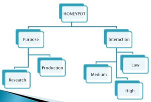 Types of Honeypots - Threat Intelligence Platform